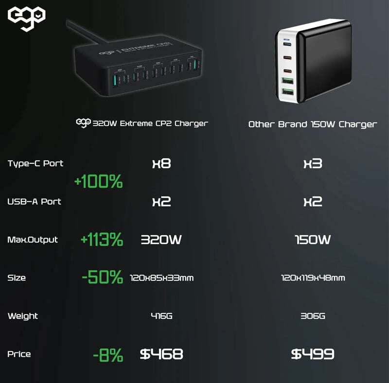 EGO 320W EXTREME CP2 10USB GaN 充電器 0261 - MoboPlus